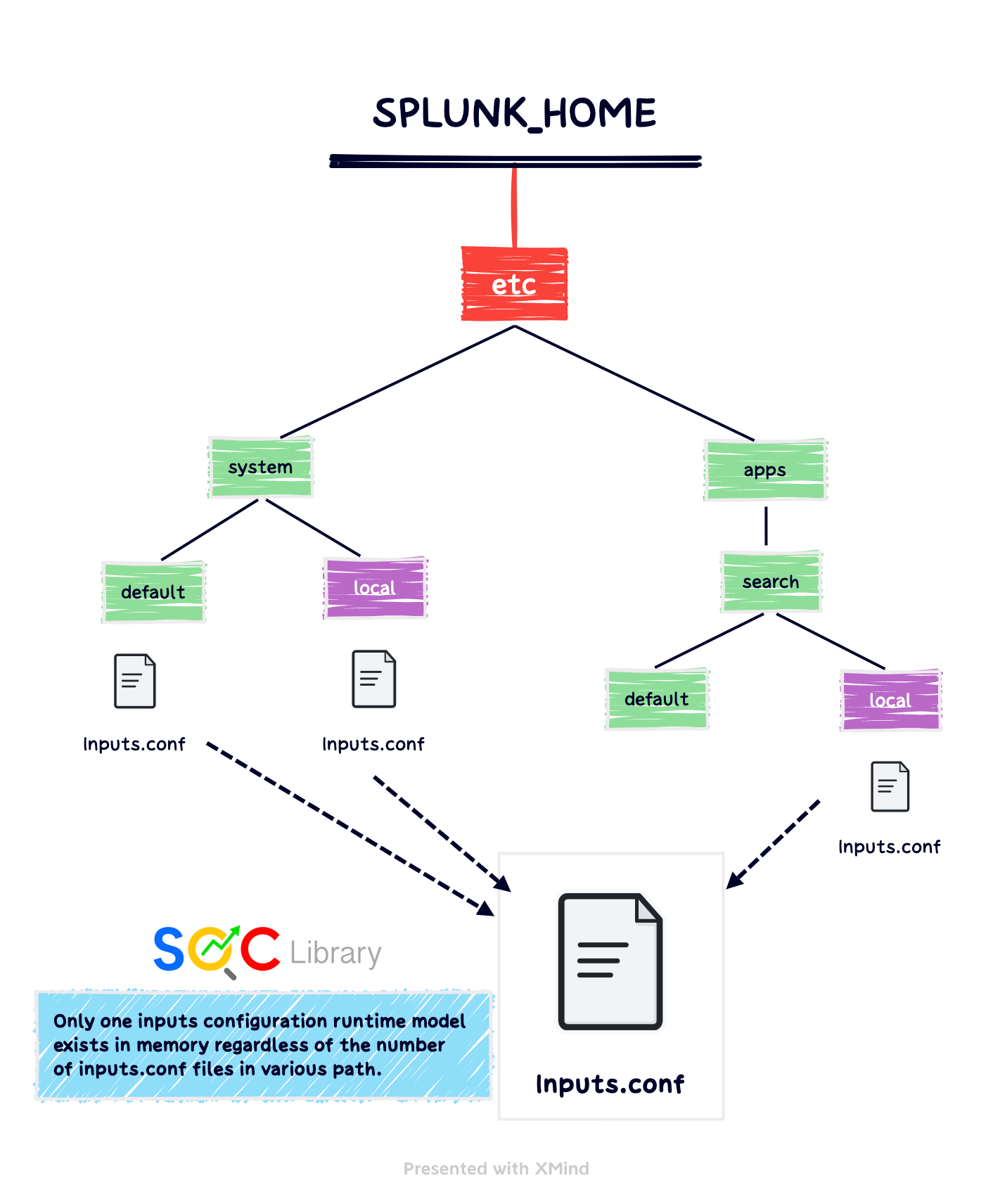 Splunk Configuration File Precedence Soc Library