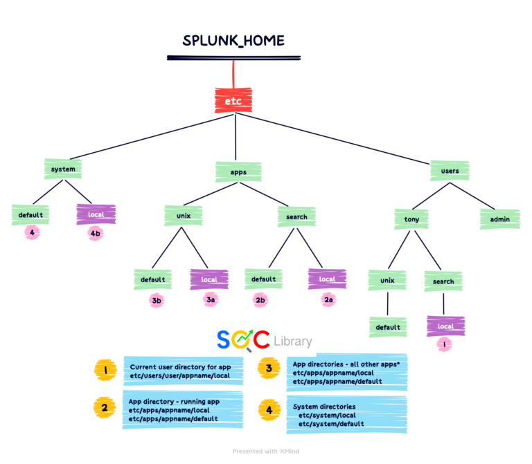 Splunk Configuration File Precedence Soc Library